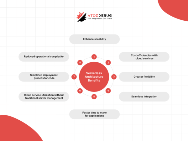 How Serverless Computing Revolutionizes Modern Applications Atozdebug